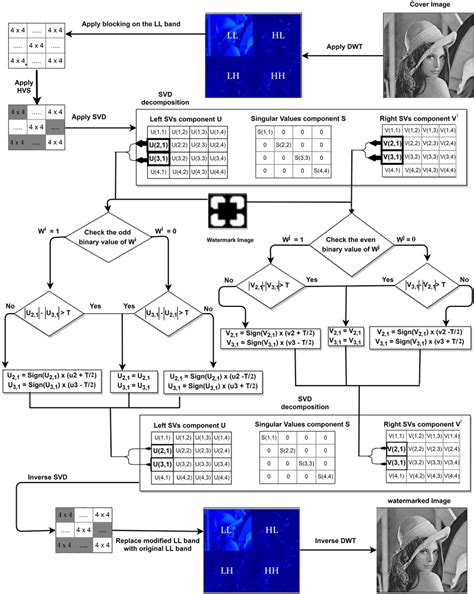 The Proposed Watermarking Method Download Scientific Diagram