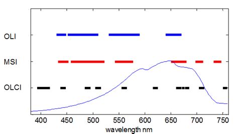 Band Wavelengths Of Oli Msi Olci Blue Line Is R Rs Of Lake Pääjärvi