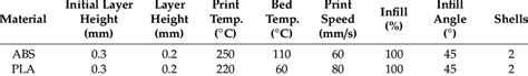 Printing Parameters For The 3d Printing Of Abs And Pla Samples