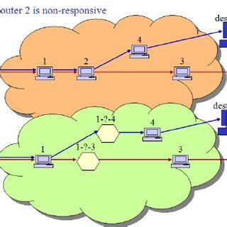 Illustration Of How An Unresponsive Router Is Split Into Unknown Nodes Download Scientific