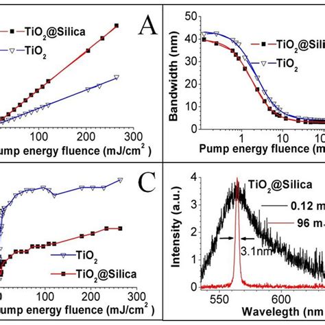 A The Emitted Peak Intensity And B Spectral Fwhm Emission Of The Rl