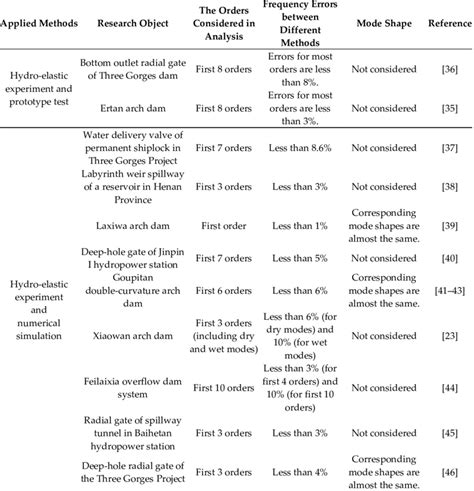 Research On Hydraulic Structure Modal Analysis Using Hydro Elastic Download Scientific Diagram