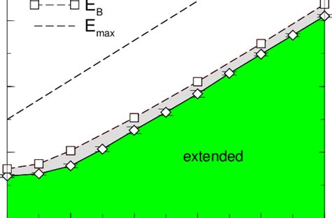 Phase Diagram Of The Anderson Model Of Localization With Off Diagonal