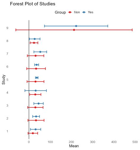 r how to make std show on the sides of the mean on a forestplot or