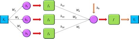 Schematic Representation Of The Simple Ann With One Hidden Layer