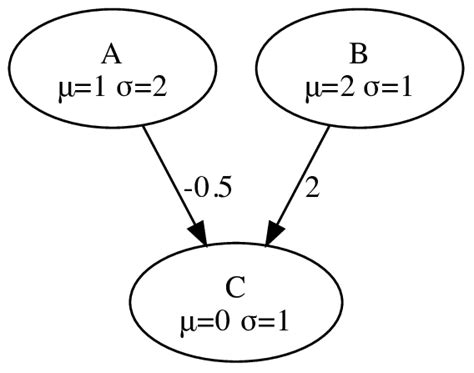 An Example Bayesian Network This Network Is A Linear Gaussian Network Download Scientific