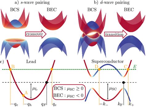 Ab Quasiparticle Spectra Across The Bcs To Bec Superconductor Download Scientific Diagram