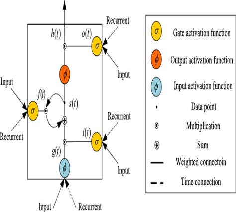 lstm memory cell functionality guo et al 2017 download scientific