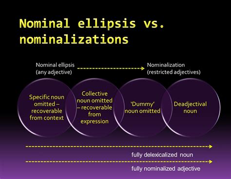 Nominalization Key Examples And Insights