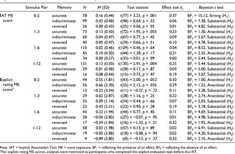 Table 1 From Mere Exposure Effects On Implicit Stimulus Evaluation The Moderating Role Of