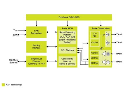The Democratization Of Radar Systems Element14 Community