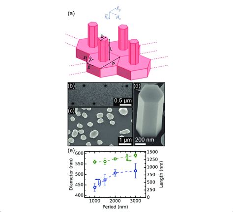 Morphological Aspects Of Nanowire Arrays A Schematic Of Nanowires In Download Scientific