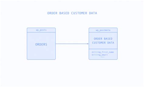 How Is The Woocommerce Customer Data Stored In The Database Users