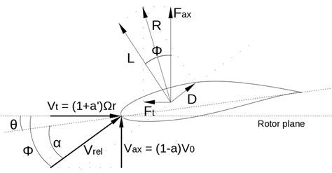 The Velocities Forces And Angles In A Cross Section Of The Blade Download Scientific Diagram