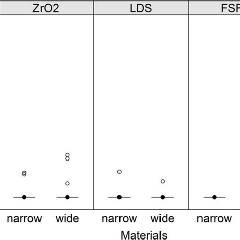 box blot diagram showing the percentage of non continuous margin at