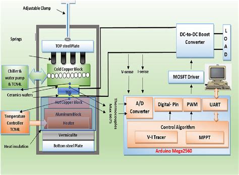 Teg Testing System Block Diagram [colour Figure Can Be Viewed At Download Scientific Diagram