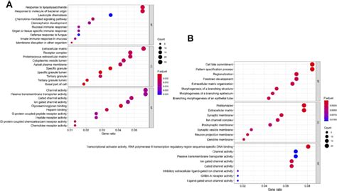 Go Enrichment Analysis Of Aberrantly Diferentially Expressed Genes With