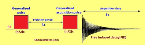 Two Dimensional Nmr2d Nmr Spectroscopy Spectra Generation