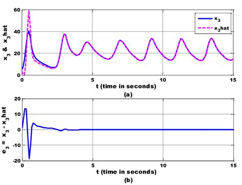 time response plots of actual system state estimated system state and