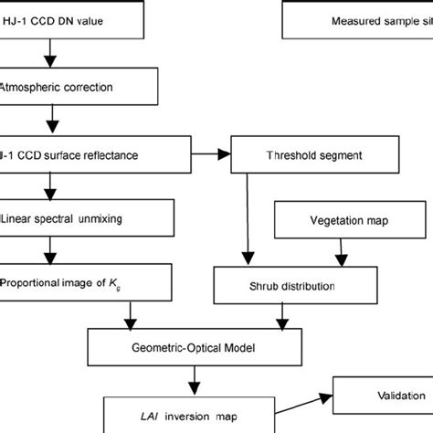 Modis Meris And Vegetation Spectral Response Functions For Blue Red Download Scientific