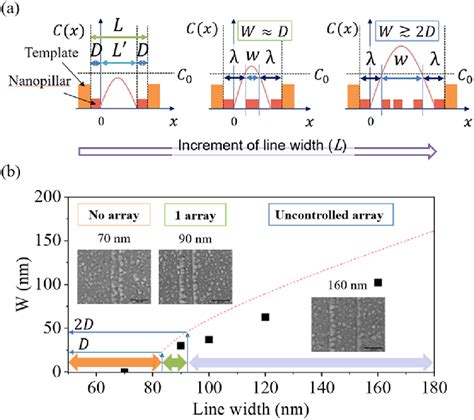Model Based On Surface Diffusion Theory Of Adatoms Used To Discuss The
