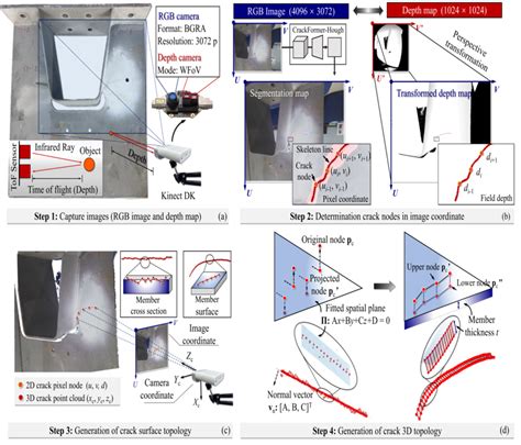 Reconstruction Of Fatigue Crack In The 3d Camera Coordinate System Download Scientific Diagram
