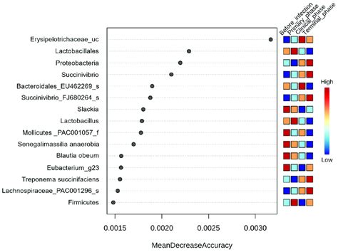 Random Forest Analysis Of The Taxonomic Differential Abundance Within Download Scientific