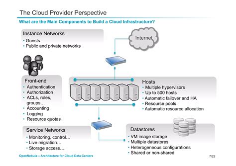 Osdc 2012 Opennebula Open Source Solution For Data Center Virtualization Pdf Cloud