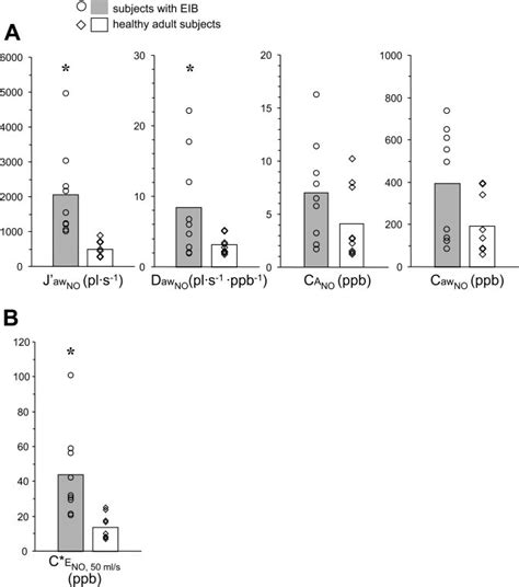 Mean Values Of Global Maximum Airway Flux Of No Jawno Global Airway Download Scientific