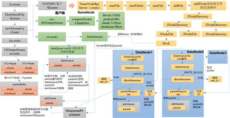 Hadoop Hdfs 读写流程简述客户端对hadoop的hdfs写流程 Csdn博客