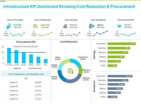 Framework Administration Infrastructure Kpi Dashboard Showing Cost
