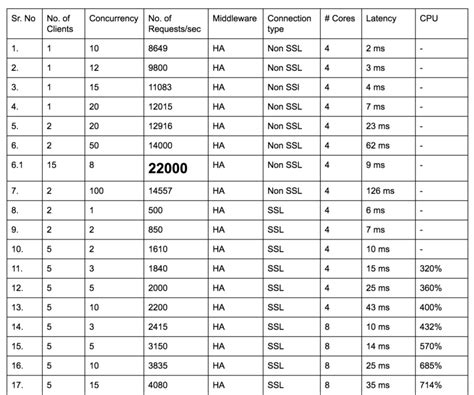 How We Fine Tuned HAProxy To Achieve 2 000 000 Concurrent SSL Connections
