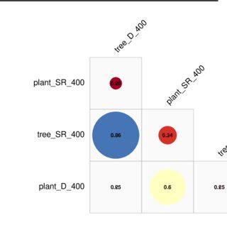 Figure S Spearman Correlation Matrix Among Site Level Beta And Download Scientific Diagram