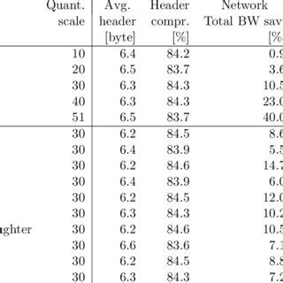 Average Header Size Header Compression Relative To 40 Byte IPv4 Download Table