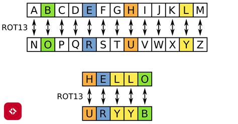 Rot13 In Python Sample Programs In Every Language