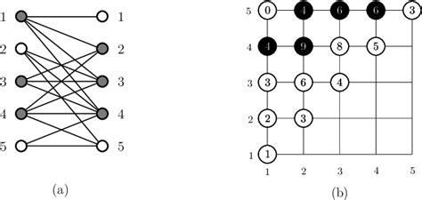 A A Convex Bipartite Graph B The Corresponding Grid Tokens Are
