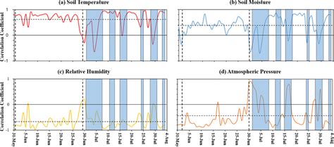 Temporal Correlation Between Co2 Flux And Environmental Factors A