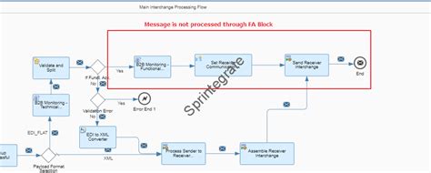 B2B On SAP Integration Suite Cloud Integration CPI Using Trading Partner Management Part