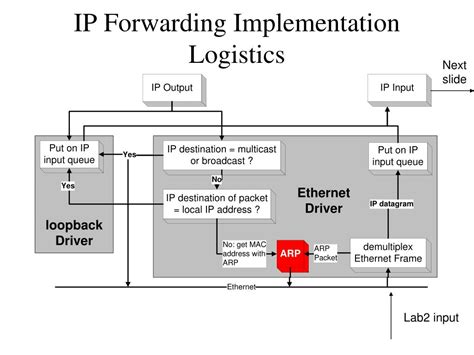 Ppt Cs 356 Computer Network Architectures Lecture 10 Ip Forwarding