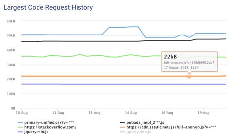 Debugbear Website Performance Monitoring