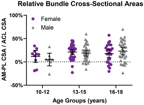 Age And Sex Specific Differences In Acl And Acl Bundle Size During Adolescent Growth Pmc Age And Sex Specific Differences In Acl And Acl Bundle Size During Adolescent Growth Pmc
