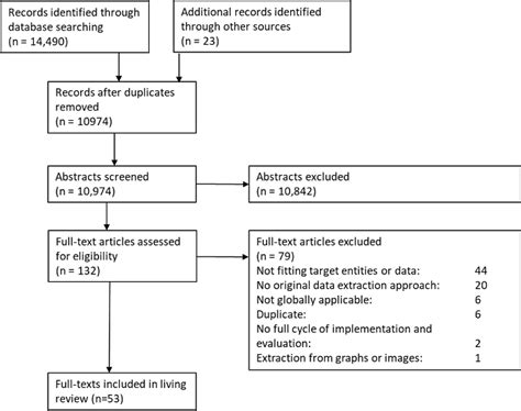 Systematic Review Data Extraction Template Excel