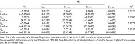 VAR 1 Parameters And T Statistics Download Scientific Diagram
