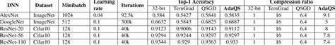 Accuracy Vs Compression Ratio Imagenet Without Data Augmentation