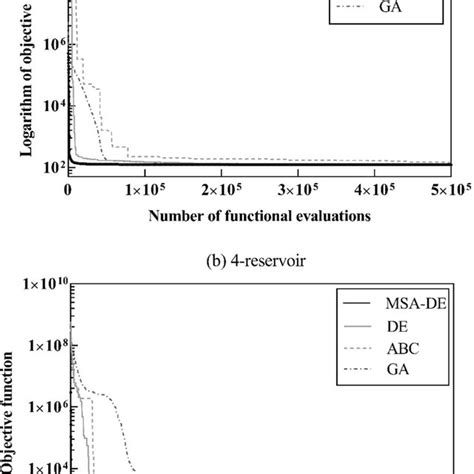 Best Convergence Processes Of The Msa De De Abc And Ga Algorithms