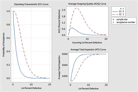 Example Of Comparing Attributes Acceptance Sampling Plans Htm