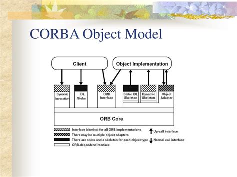 ppt corba an overview powerpoint presentation free download id