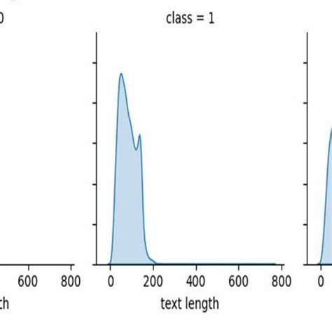 Kernel Density Estimate Plot Of Text Length By Class Download Scientific Diagram