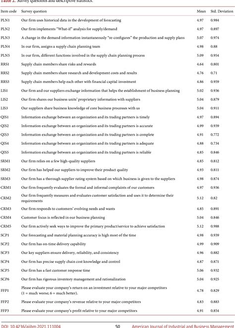 Table 2 From The Relationship Between Supply Chain Management Practices And Supply Chain