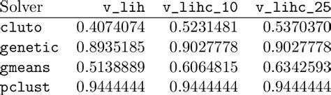 Average Relative Improvements Achieved For The Respective Criterion